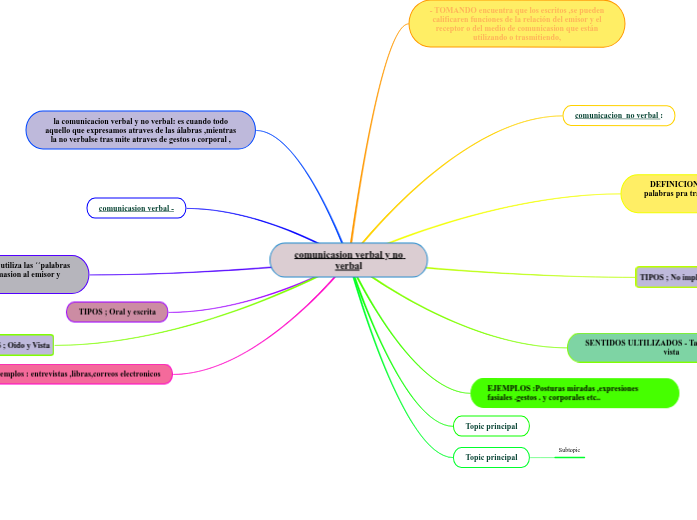 comunicasion verbal y no verbal - Mind Map