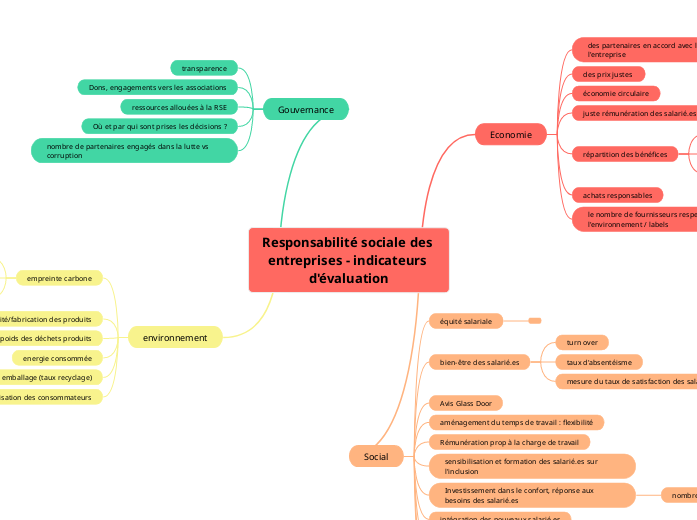 Responsabilité sociale des entreprises - i...- Mind Map