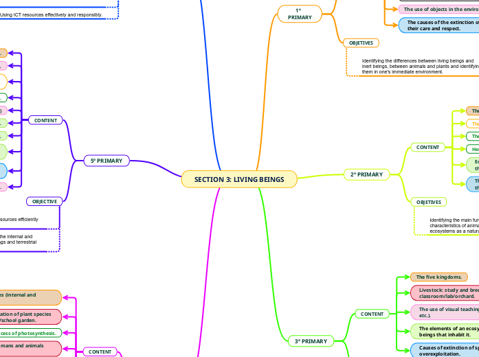 SECTION 3: LIVING BEINGS - Mind Map