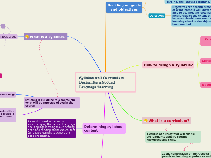 Syllabus and Curriculum Design for a Secon...- Mind Map