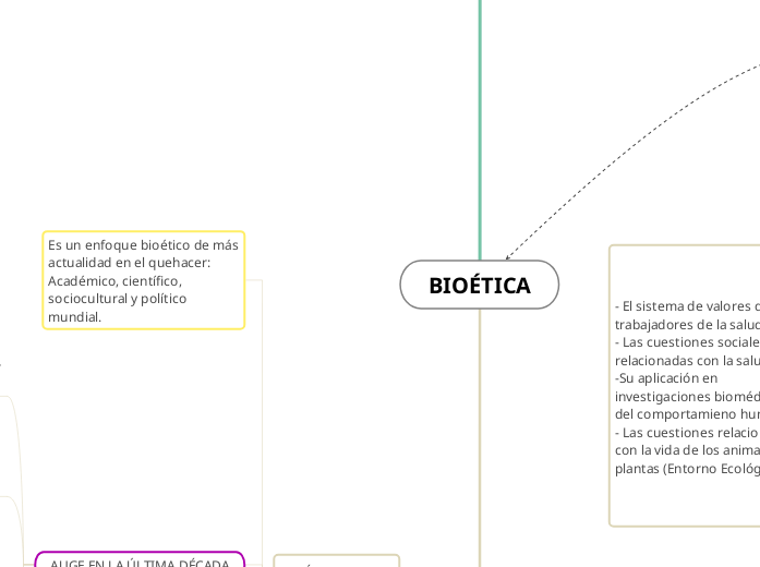 BIOÉTICA - Mind Map