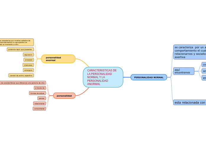 CARACTERISTICAS DE LA PERSONALIDAD NORMAL ...- Mind Map