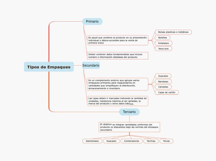 Tipos de Empaques - Mind Map