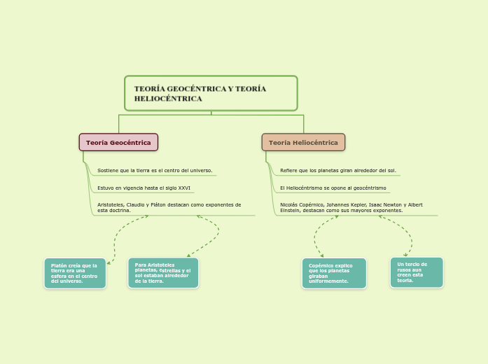 La Teoría Geocéntrica y la Teoría Heliocén...- Mind Map