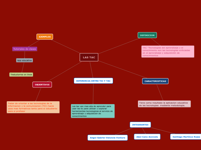 tema de interes | Mapa mental Mindomo