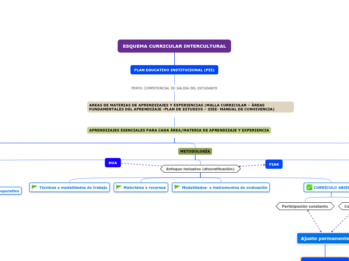 ESQUEMA CURRICULAR INTERCULTURAL | Mapa mental Mindomo