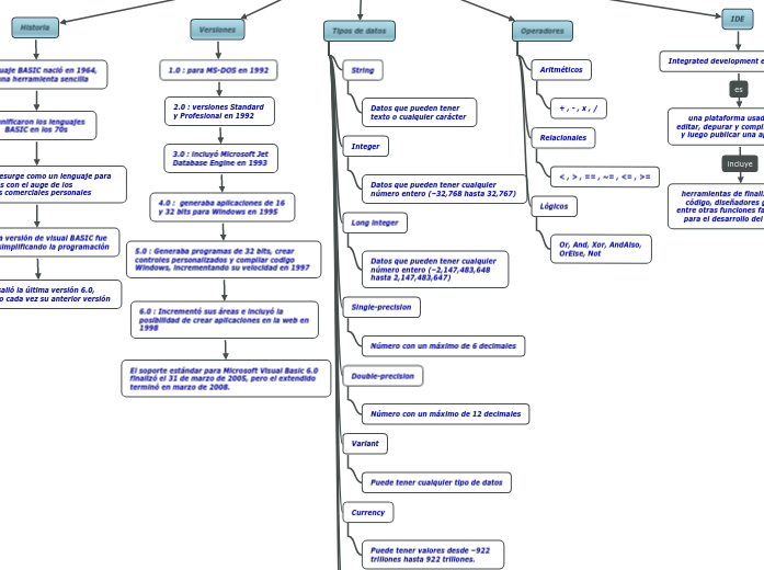 Visual basic - Mind Map