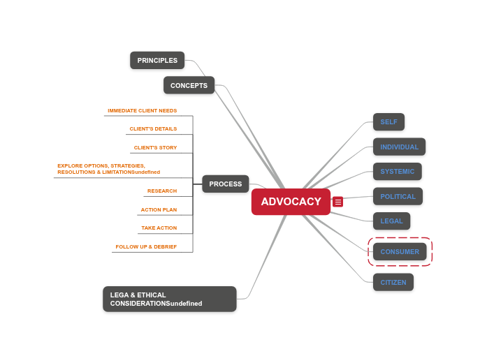 ADVOCACY - Mind Map