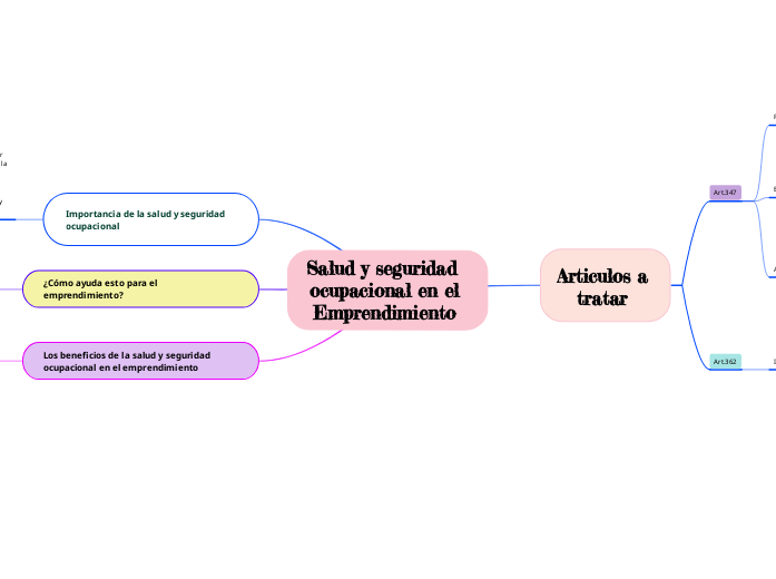 Salud y seguridad ocupacional en el Empre...- Mind Map
