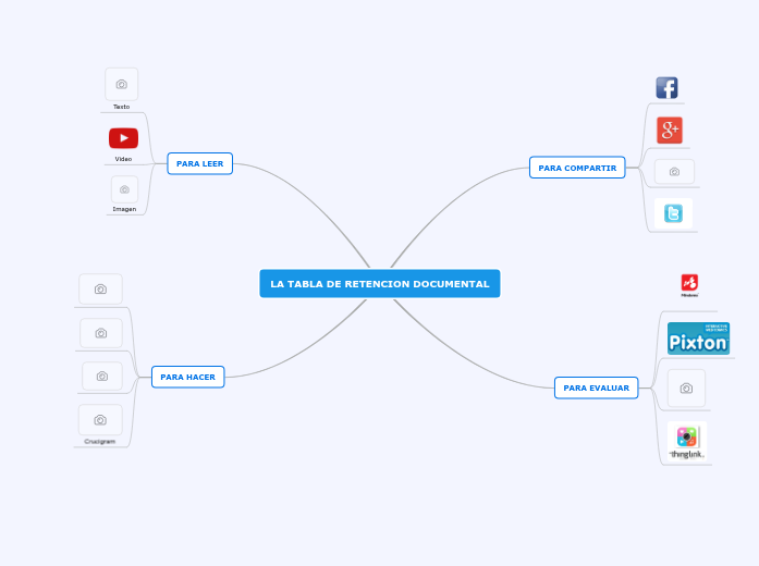 LA TABLA DE RETENCION DOCUMENTAL - Mind Map