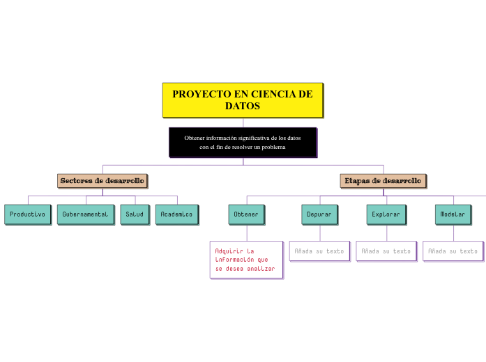 PROYECTO EN CIENCIA DE DATOS - Mind Map