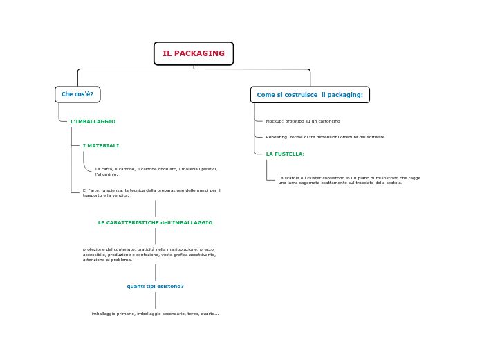 IL PACKAGING - Mind Map