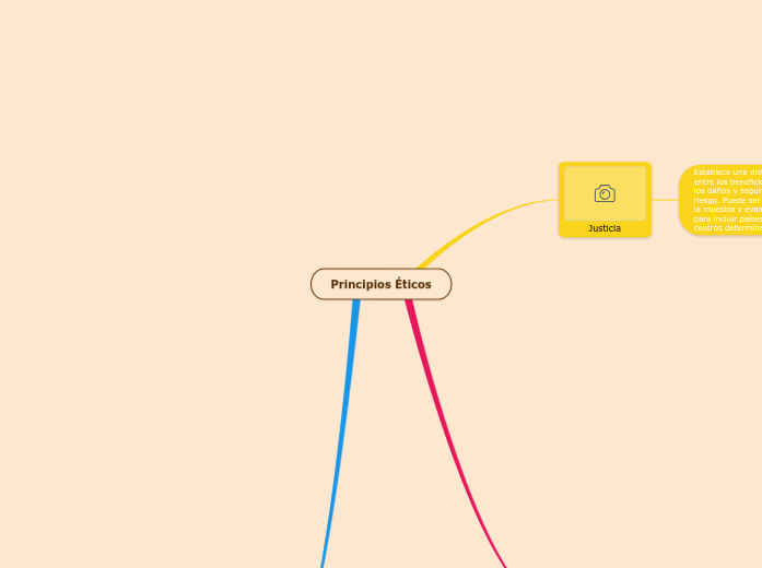 Principios Éticos - Mind Map
