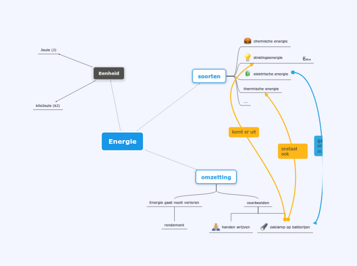 Energie - Mind Map