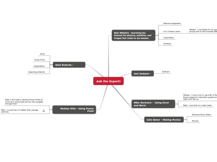 Ask the Expert! - Mind Map