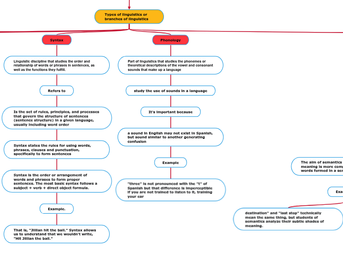 Linguistic terms and concepts - Mind Map