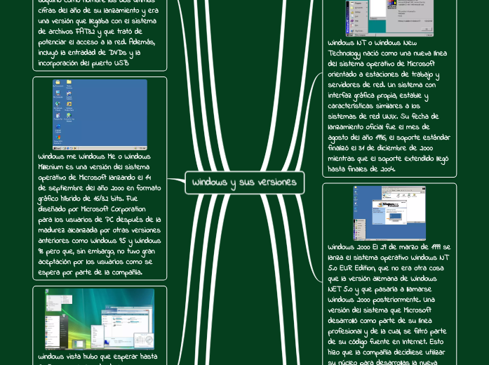 Windows y sus versiones - Mind Map