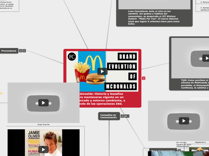 McDonalds 360 - Mind Map
