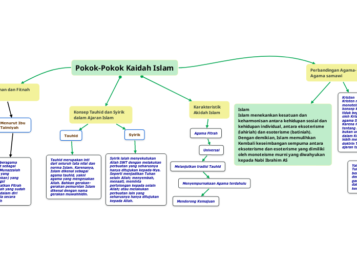 Pokok-Pokok Kaidah Islam - Mind Map