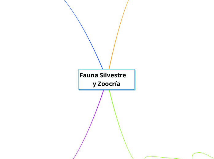 Fauna Silvestre y Zoocría - Mind Map