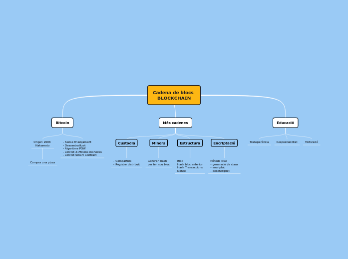 Cadena de blocs BLOCKCHAIN - Mind Map