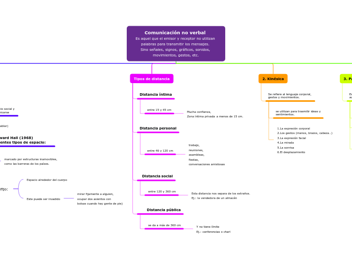 Comunicación no verbal Es aquel que el em...- Mind Map