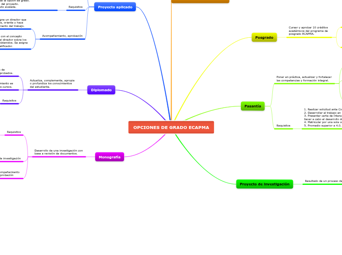 OPCIONES DE GRADO ECAPMA - Mind Map