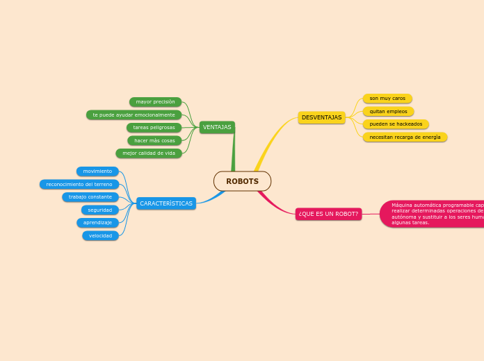 ROBOTS - Mind Map
