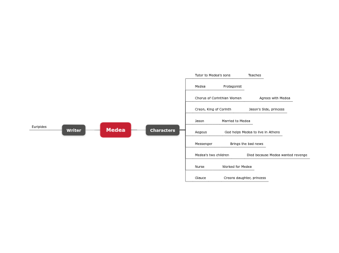 Medea | Mindomo Mind Map
