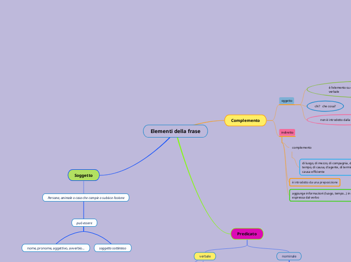 Elementi della frase - Mind Map