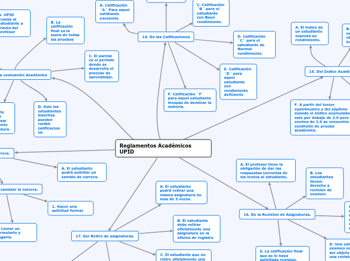 REGLAMENTOS ACADEMICOS UPID - Concept Map