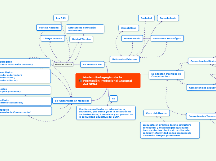 Modelo Pedagógico SENA - Mind Map