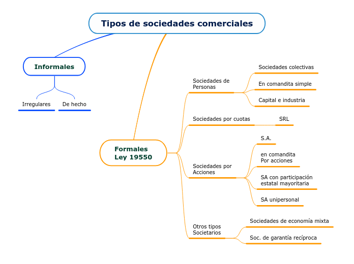 Tipos de sociedades comerciale - Mind Map