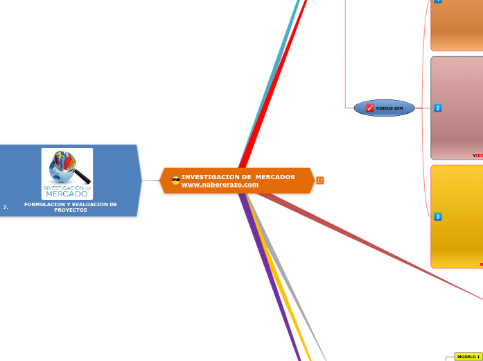 INVESTIGACIÓN DE MERCADOS PARA PROYECTOS - Mind Map
