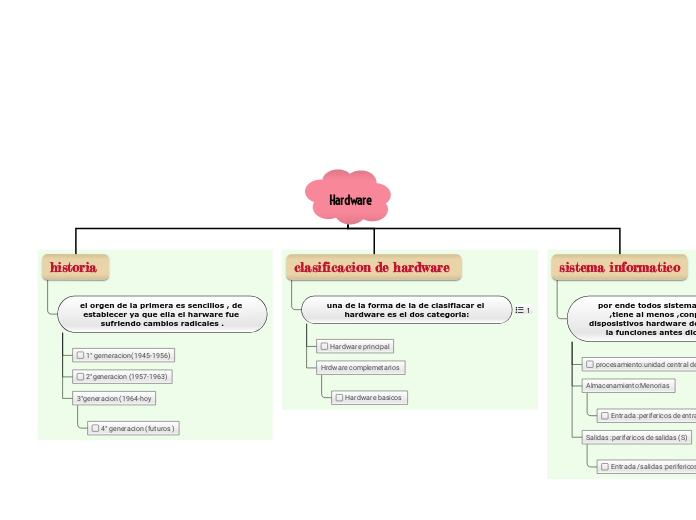 Hardware - Mind Map