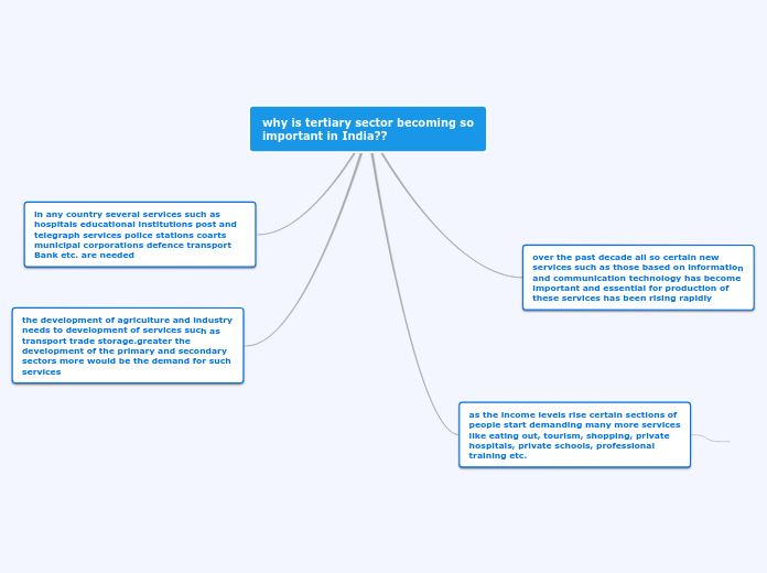 why is tertiary sector becoming so importa...- Mind Map