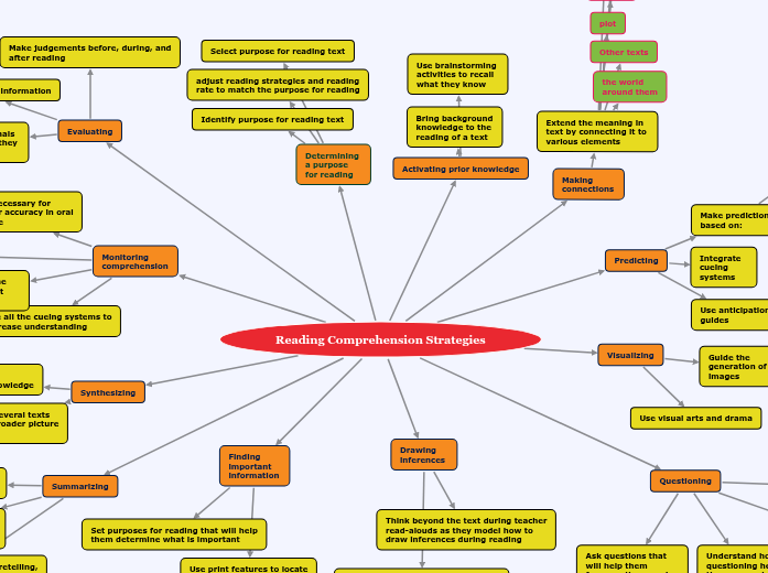 Reading Comprehension - Mind Map