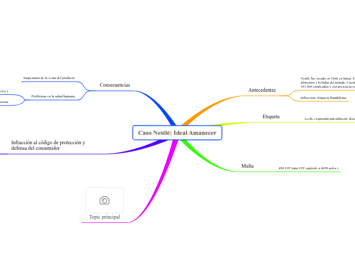 Caso Nestlé: Ideal Amanecer - Mind Map