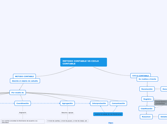 METODO CONTABLE VS CICLO CONTABLE - Mind Map