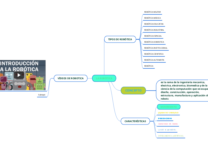 LA ROBÓTICA - Mind Map