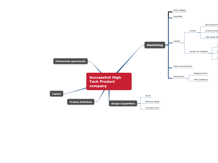 Successfull High Tec - Mind Map