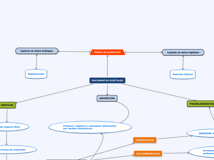 DOCUMENTOS DIGITALES - Mind Map
