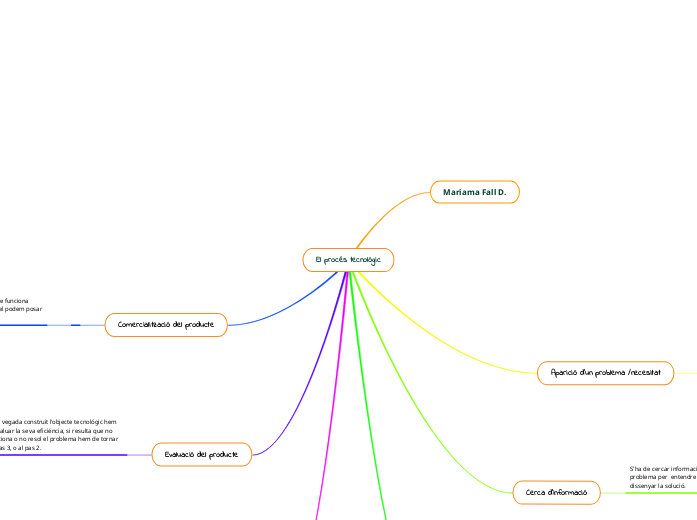 El procés tecnológic - Mind Map