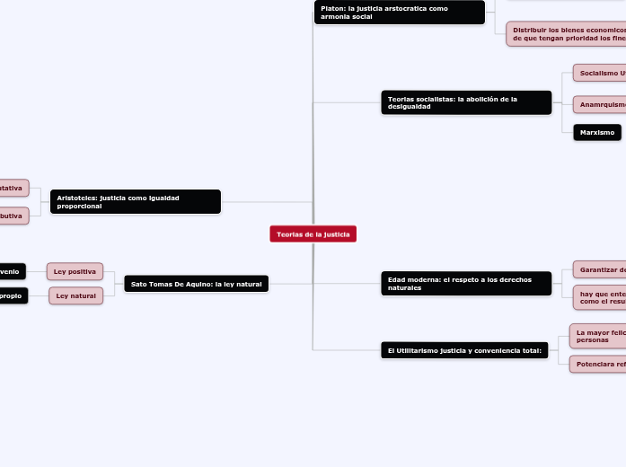 TEORIAS DE LA JUSTICIA - Concept Map