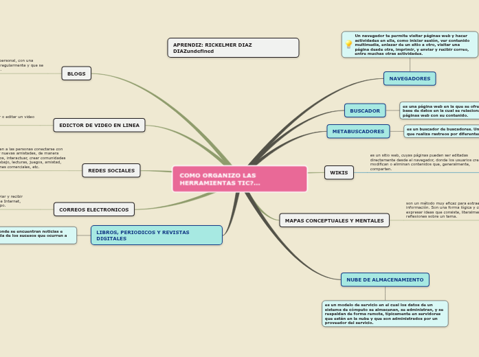 COMO ORGANIZO LAS HERRAMIENTAS TIC?... - Mind Map