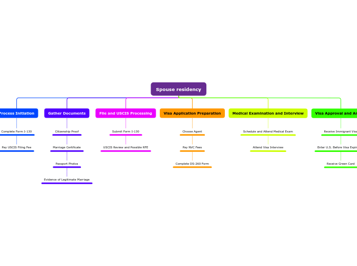 Spouse Residency Mind Map spouse-residency-mind-map