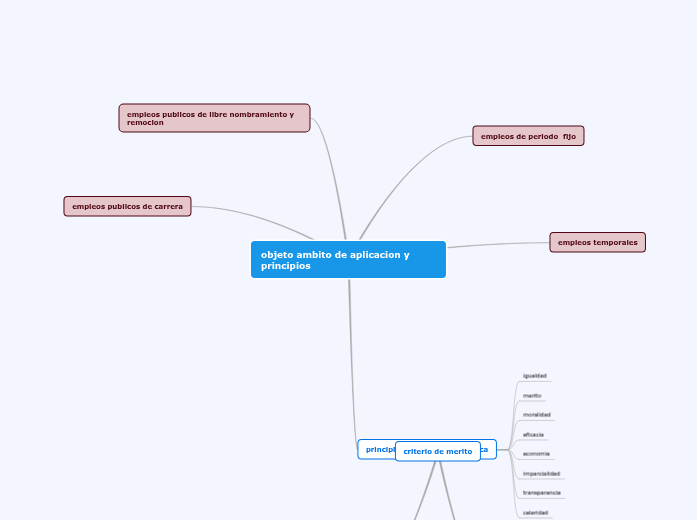 mapa edna - Mind Map