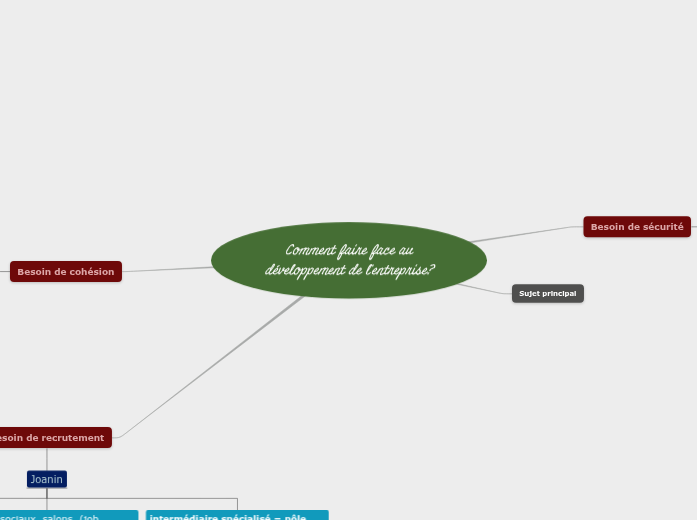 Comment faire face au développement d...- Carte Mentale