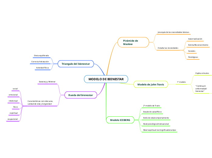 MODELO DE BIENESTAR - Mind Map