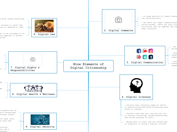 Nine Elements of Digital Citizenship - Mind Map
